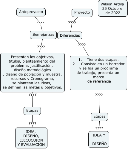 Anteproyecto y proyecto - crear mapa conceptual proyecto y anteproyecto